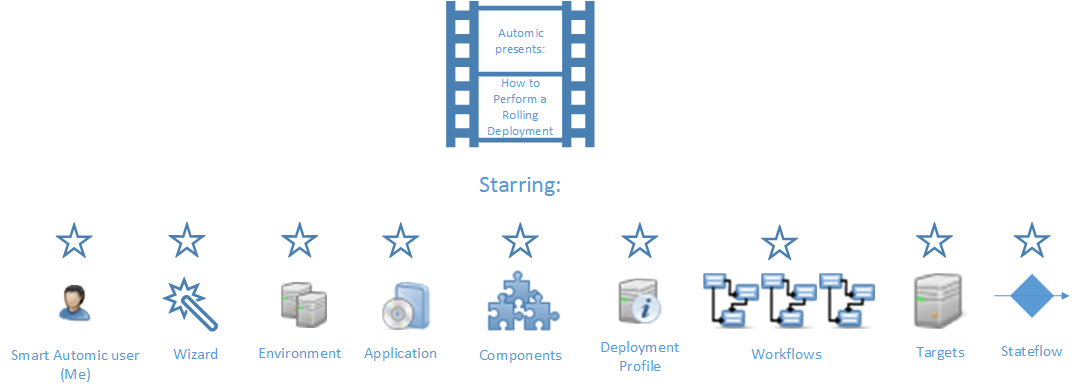 Rolling Deployment with ARA Rolling Deployment with ARA